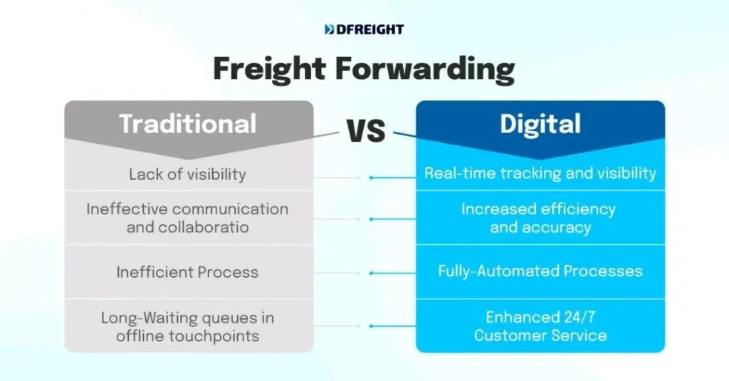 The Role of Technology in Modern Freight Forwarding: How Digital ...